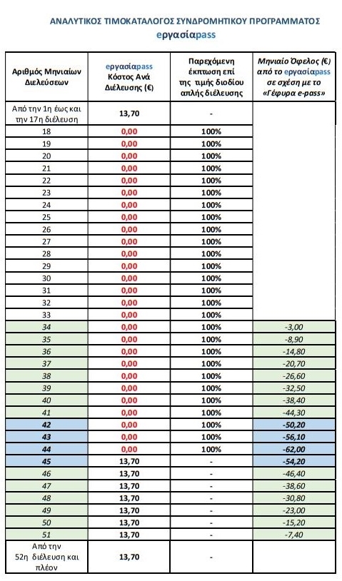 Νέο εκπτωτικό πρόγραμμα e-pass από την ΓΕΦΥΡΑ για καθημερινούς χρήστες ...