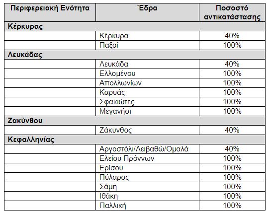 Αντικατάσταση των Ε.Δ.Χ. ταξί με επιβατηγά οχήματα από 6 έως 9 θέσεων