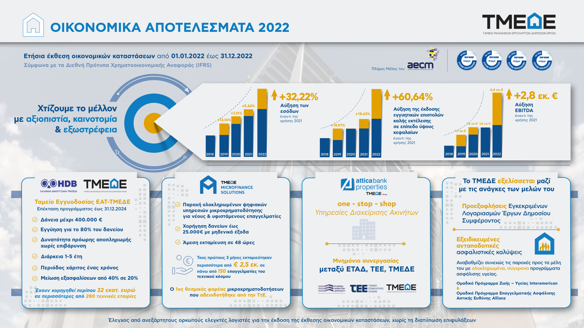 Ισχυρά οικονομικά αποτελέσματα και το 2022 για το ΤΜΕΔΕ